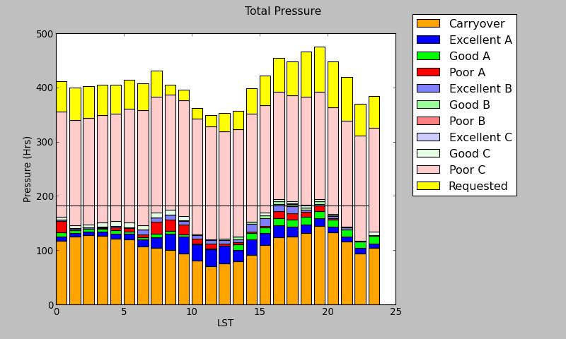 GBT Pressure Plot 16A (Total) — NRAO Science Site